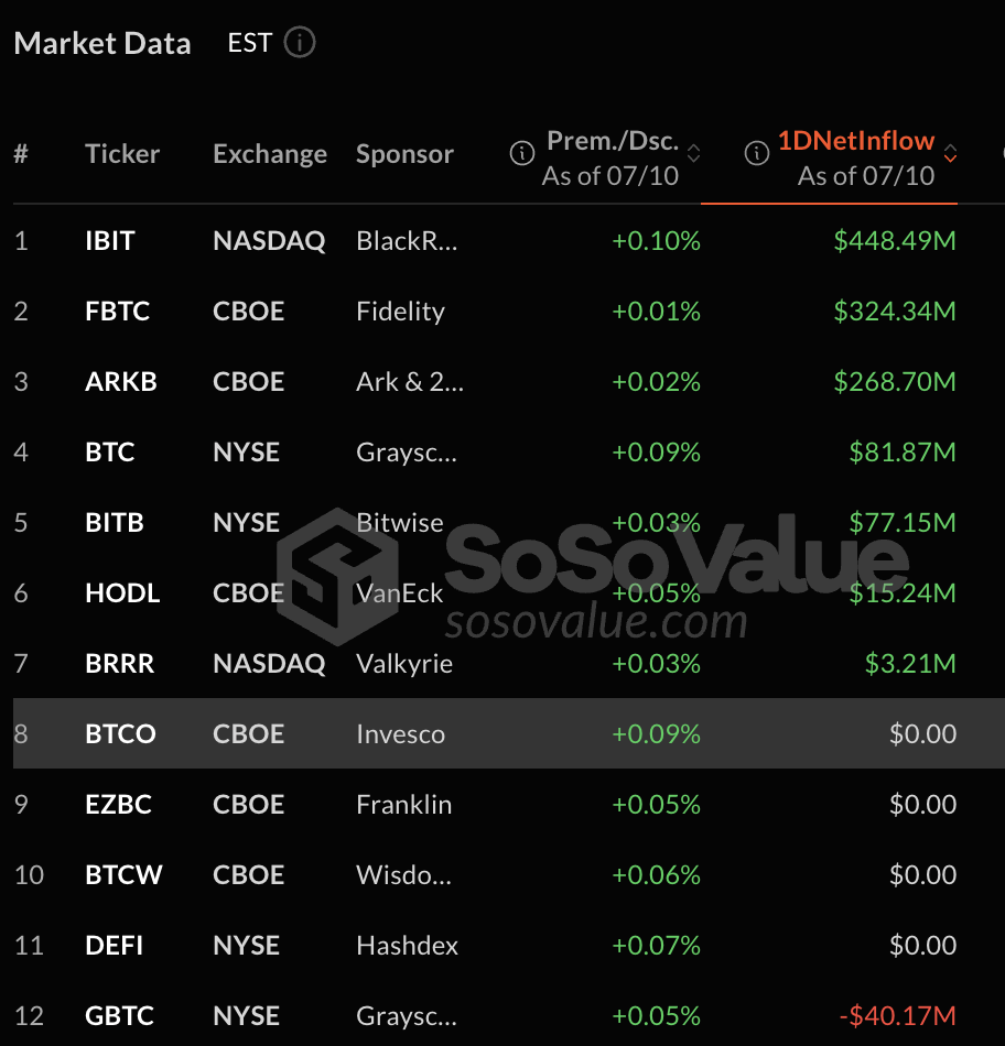 Bitcoin Spot ETFs See $1.18B in Daily Inflows – Second-Highest Ever